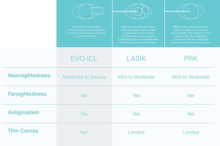 EVO ICL Tampa | Newsom Eye | Sebring | Carrolwood